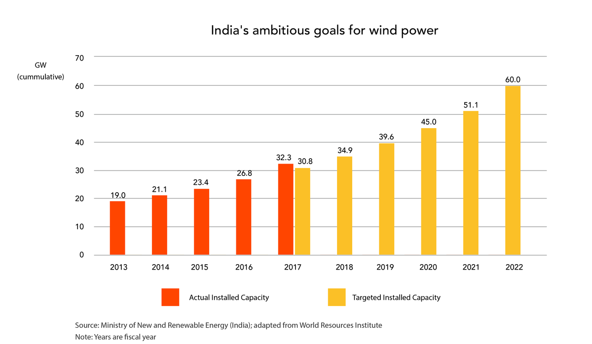 Realizing Renewable Energy in India | Asia Pacific Foundation of Canada